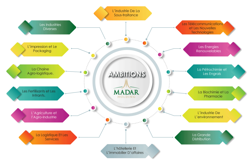 Les perspectives du groupe Madar Holding